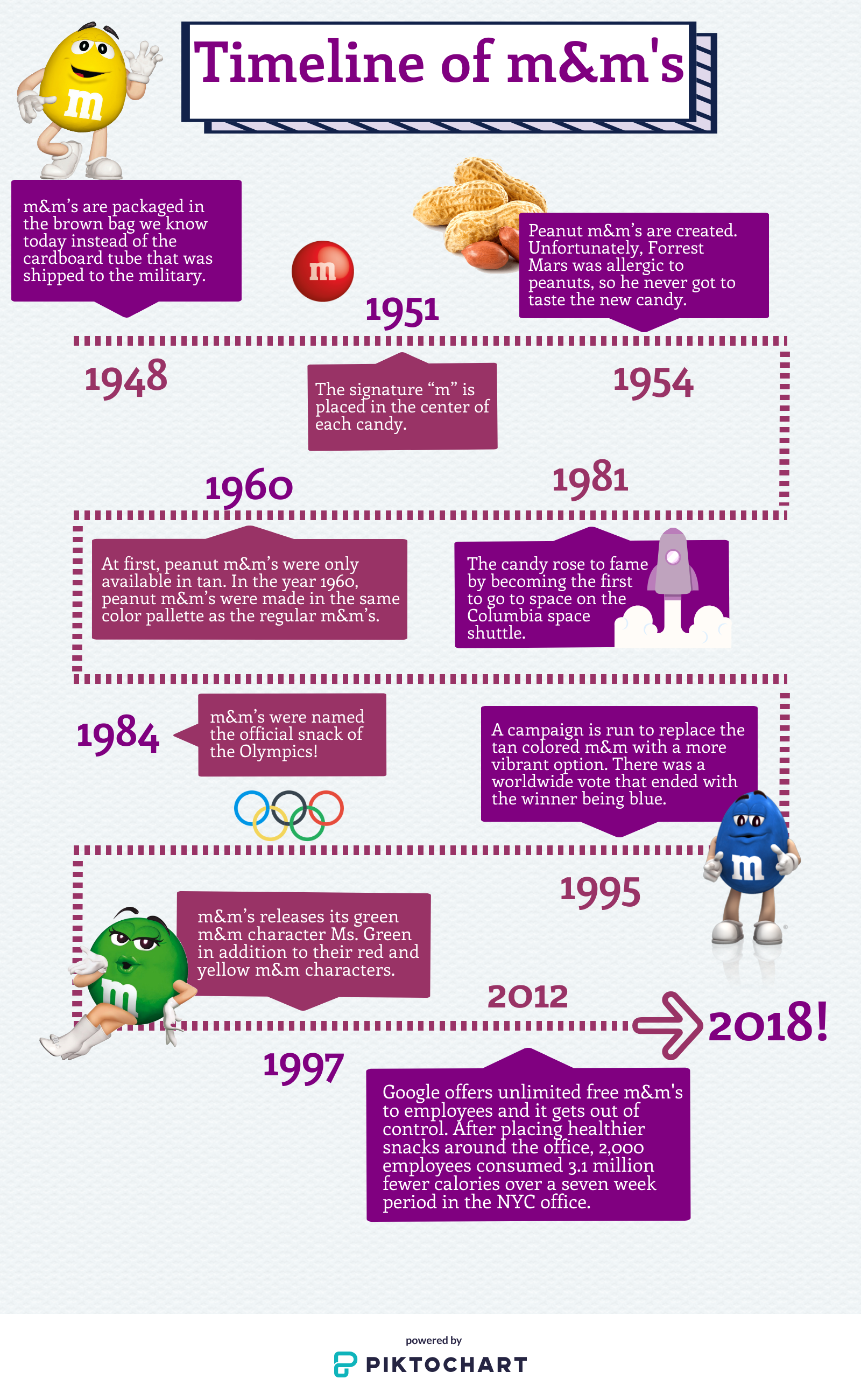 m&m's: The History and Timeline